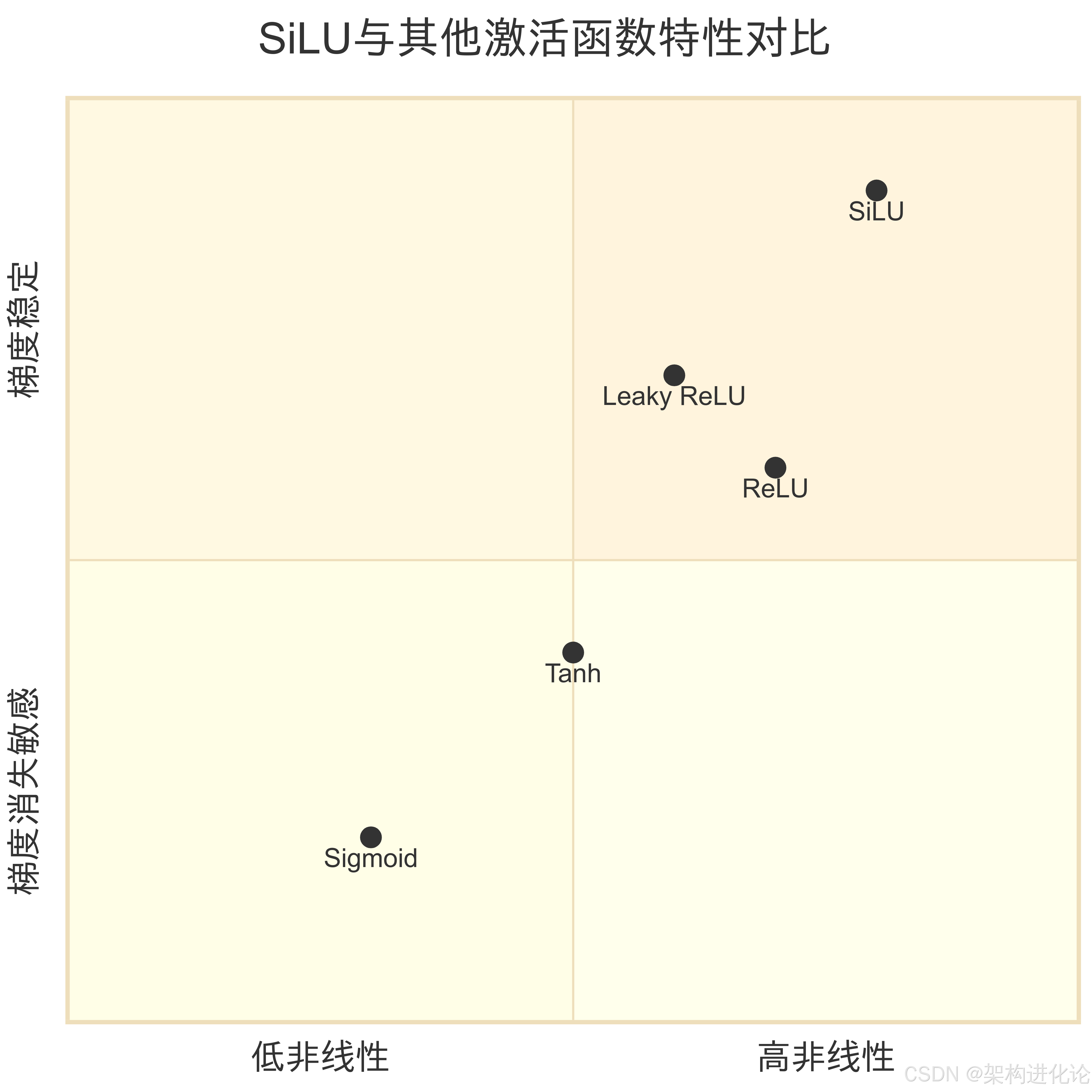 SiLU激活函数：深度学习中的革命性创新与架构设计深解_silu激活函数 论文-CSDN博客