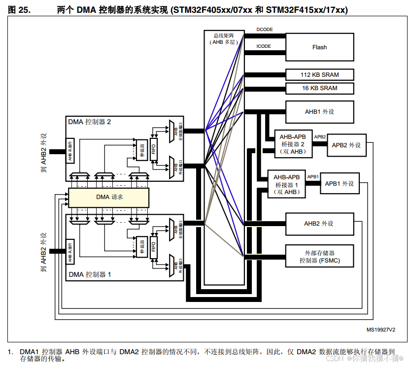 STMF4学习指南--I2S(Inter IC Sound)总线_stm32f4 i2s-CSDN博客