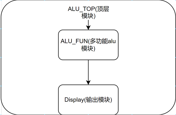 HDU计算机系统大实验-多功能 ALU 运算器设计实验_hdu-xl-01-CSDN博客