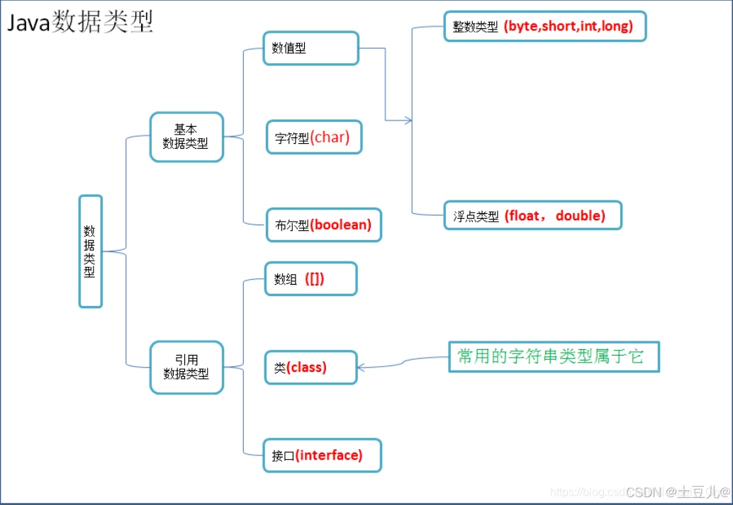 Java数据类型及转换_bype int long double-CSDN博客