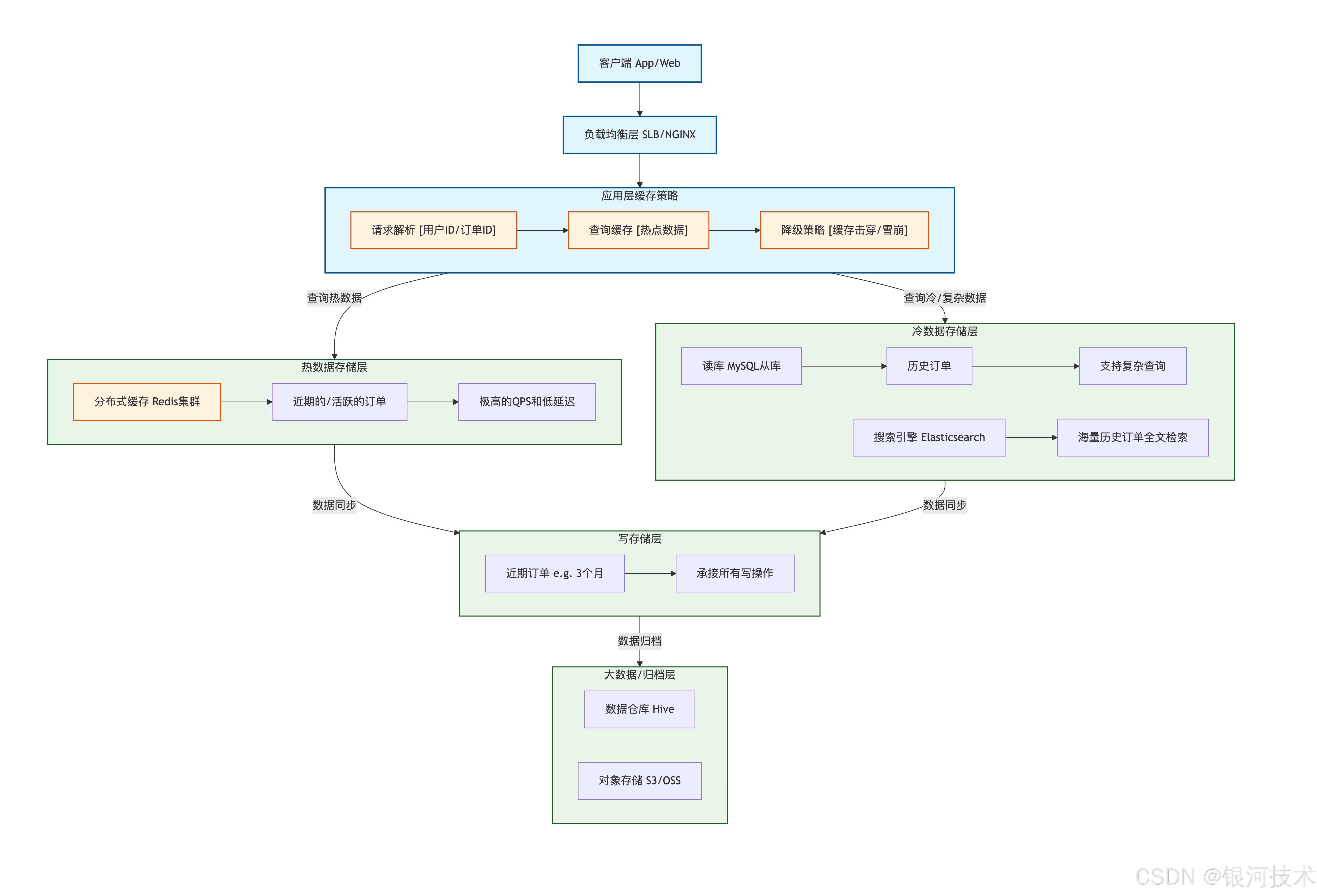 高并发订单系统架构设计：Redis + MySQL + Elasticsearch 实践-CSDN博客