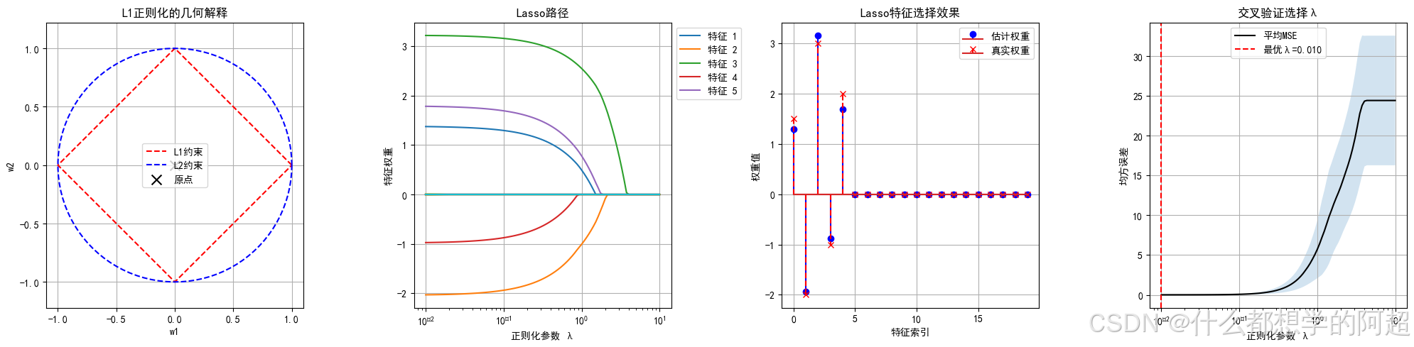 【回归算法解析系列04】 Lasso回归（L1正则化回归）_建议提供λ-路径图或 k-折交叉验证曲线,说明为何λ位于当前取值能获得最佳稀疏度 ...