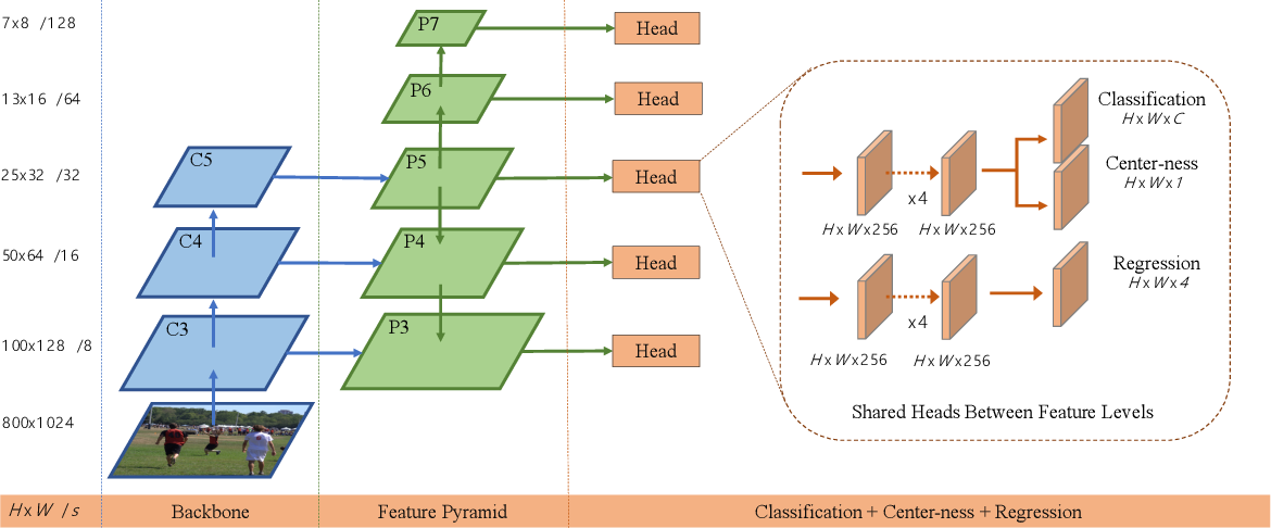 什么是 FCOS：将物体检测转化为每个像素的预测任务-CSDN博客