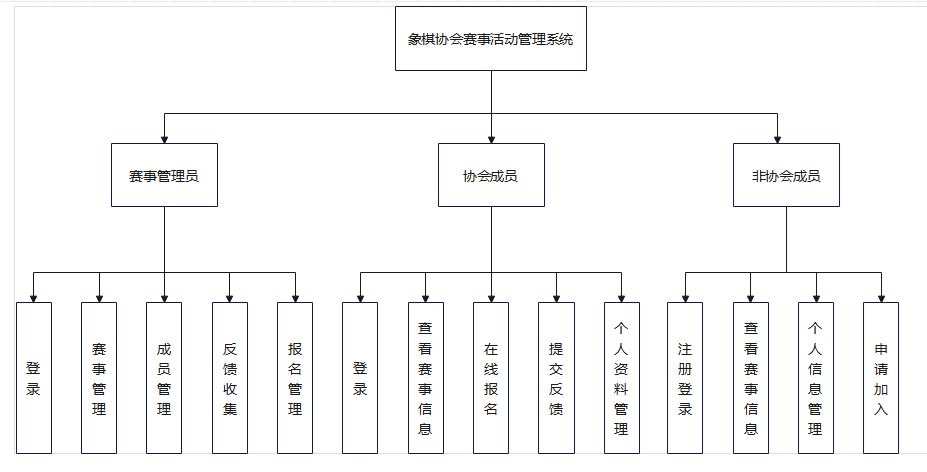 Python象棋协会赛事活动报名管理系统(Django Flask Vue Pycharm毕业设计项目 )-CSDN博客
