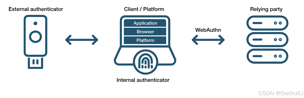 WebAuthn（Web Authentication API) 是什么？-CSDN博客