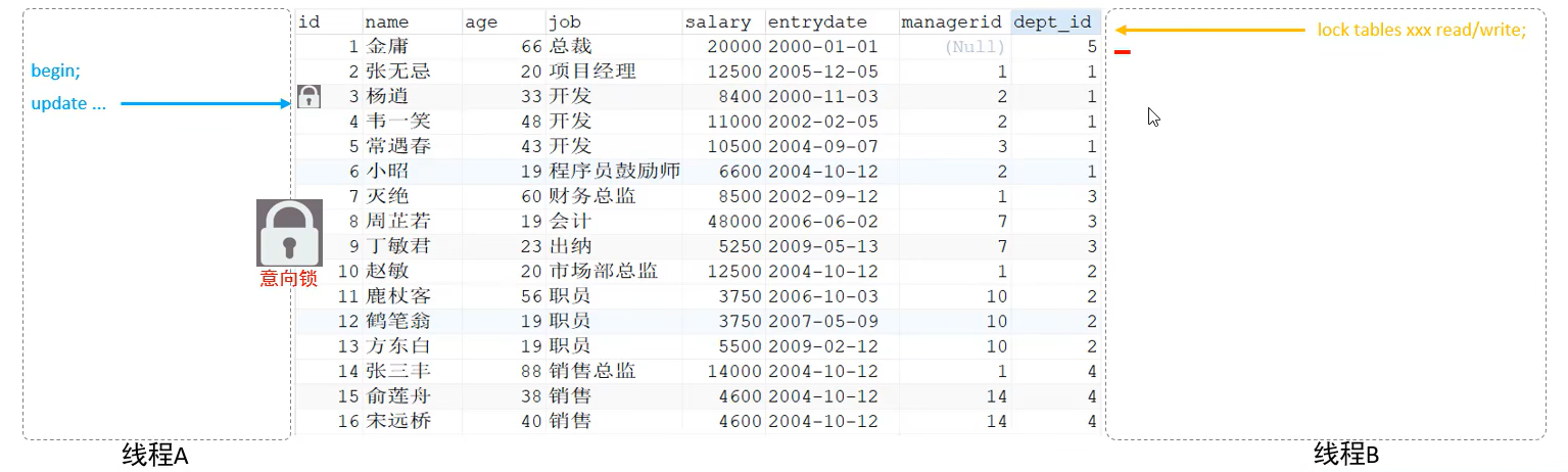 Mysql 篇 深入了解 Mysql 锁的机制(表锁、意向锁、行锁、间隙锁、临键锁等)mysql的意向锁 Csdn博客