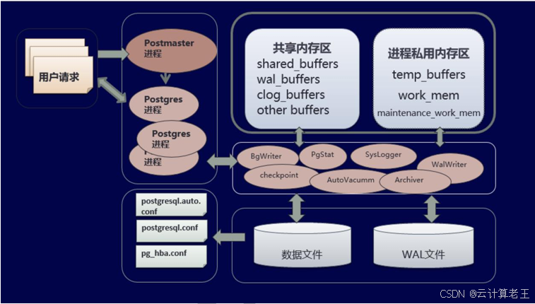 【postgresql体系架构 一】postgresql 架构 Csdn博客