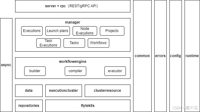 Flyte工作流(Workflow)平台调研（七）——FlyteAdmin核心源码走读-CSDN博客
