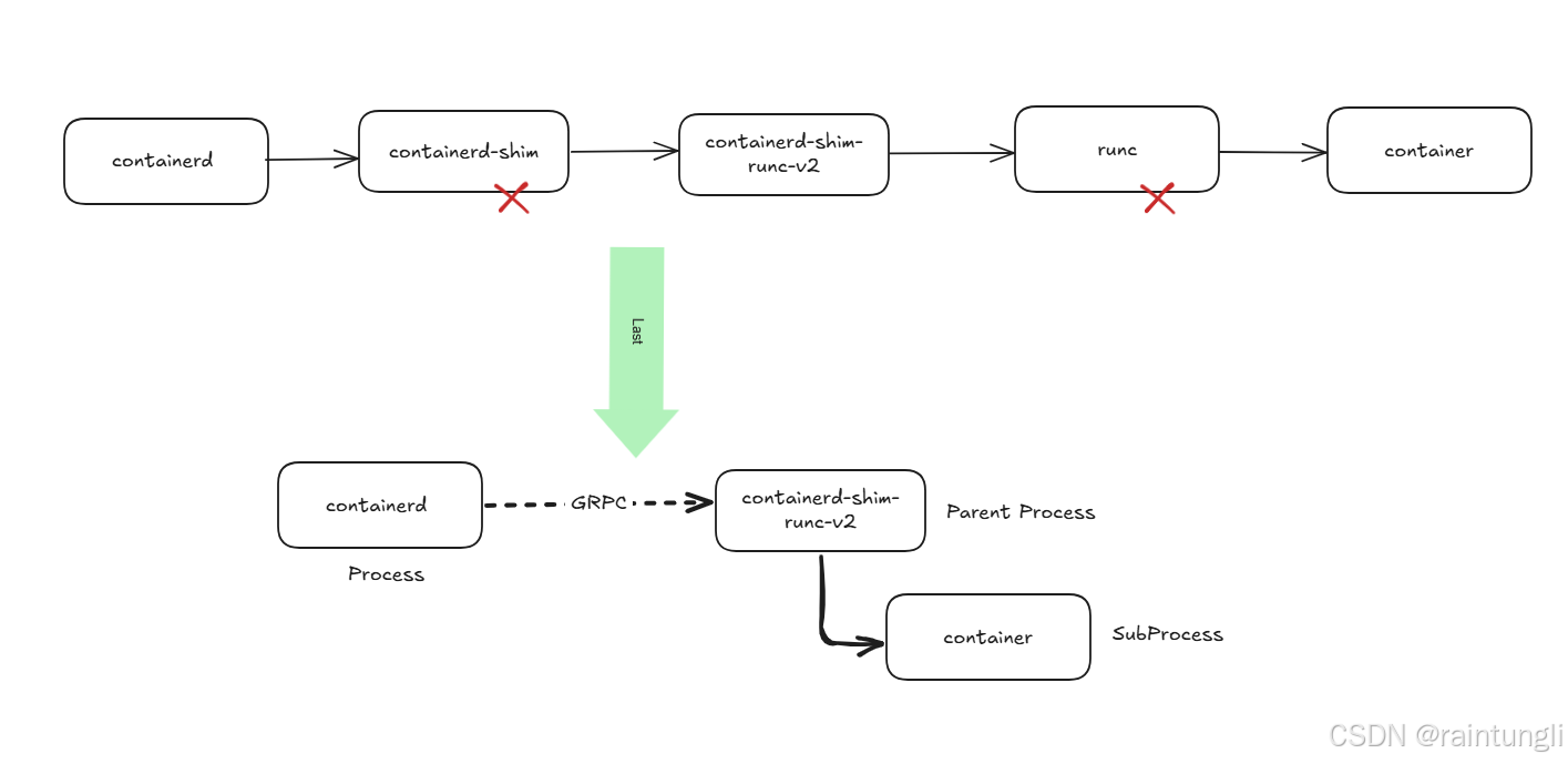 容器化：Containerd组件之containerd-shim-runc-v2-CSDN博客