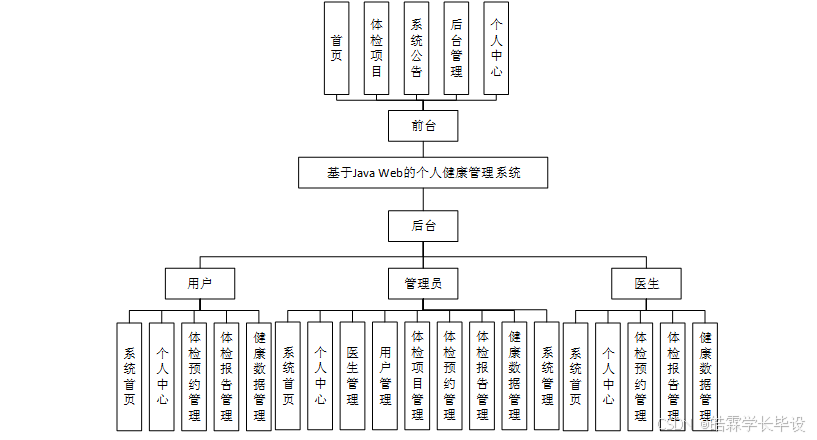 计算机毕业设计ssm个人健康管理系统 基于ssm框架的个人健康管理平台开发 Ssm驱动的个人健康信息管理系统设计与应用个人健康管理系统毕业设计csdn Csdn博客 4856