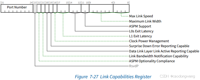 【PCI】PCIe Capability Structure（十三）-CSDN博客