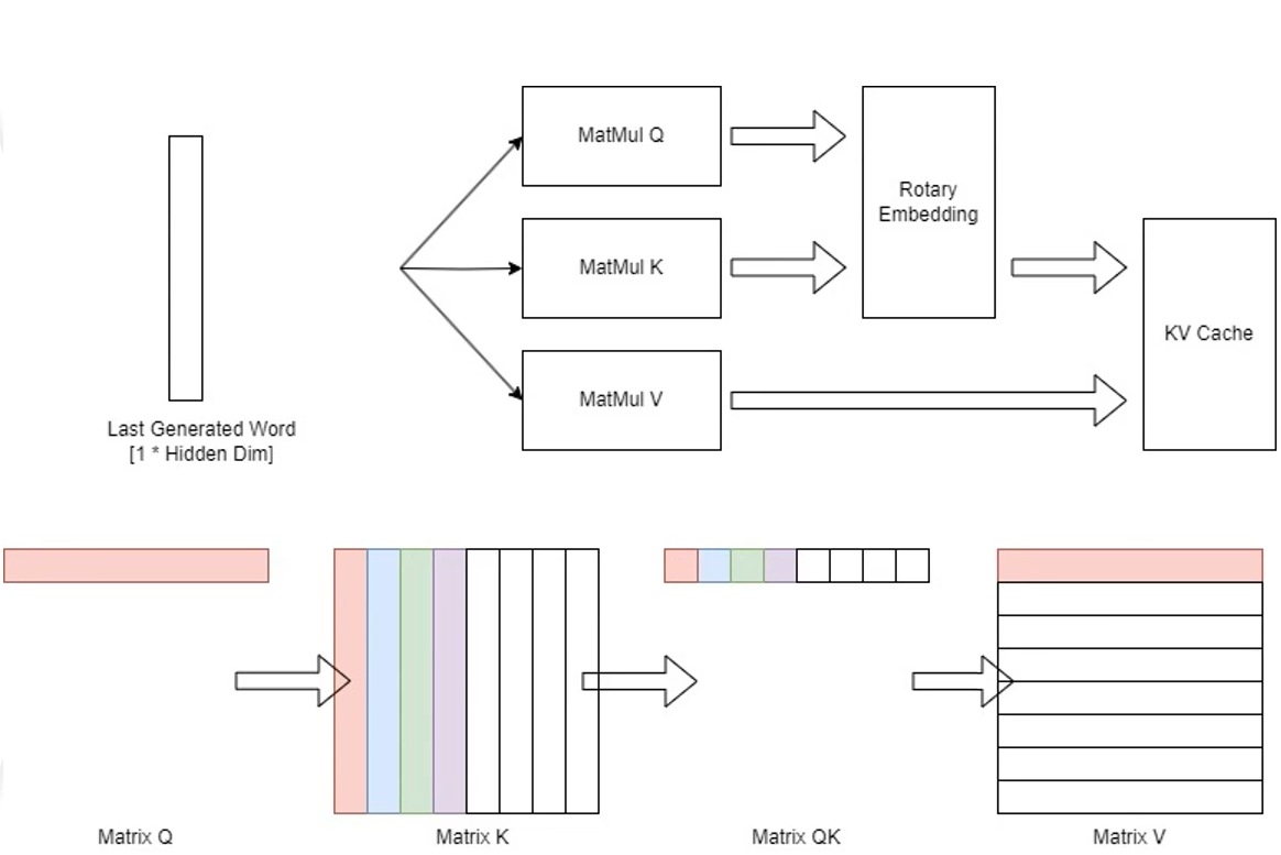 基于Transformer架构的LLM学习记录_llm prefill-CSDN博客