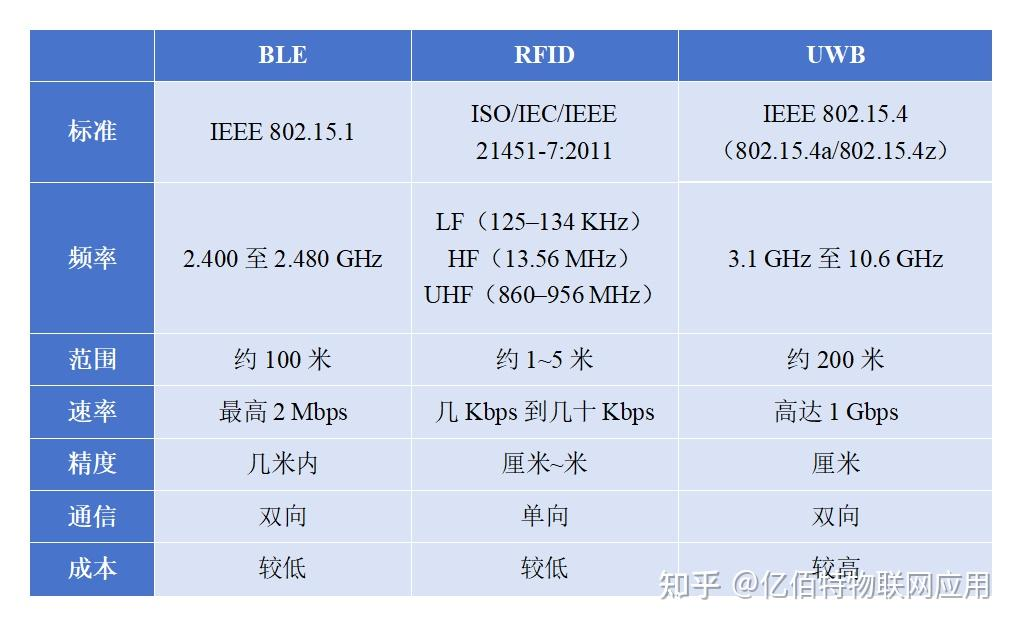 BLE、RFID、UWB工作原理介绍_ble和uwb-CSDN博客