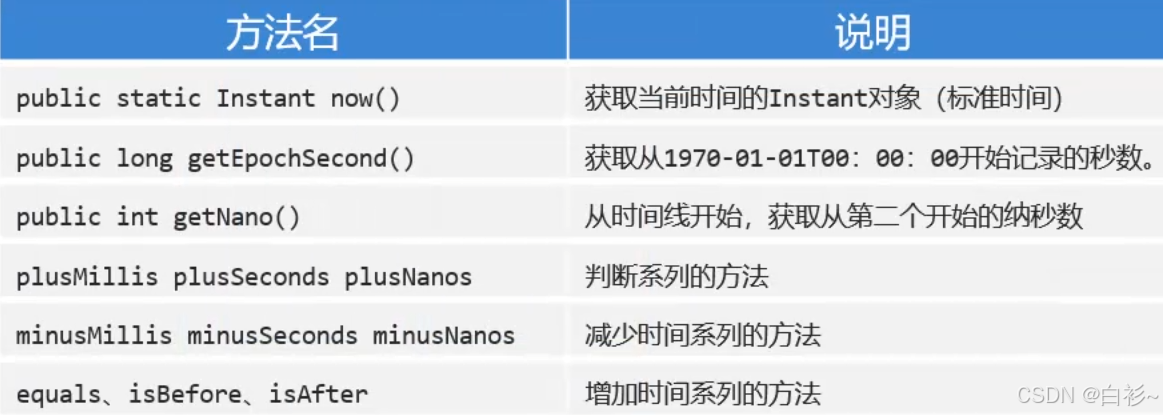 带你彻底搞懂Java 8 新的时间API LocalDate、LocalTime、LocalDateTime_java 8最新的时间-CSDN博客