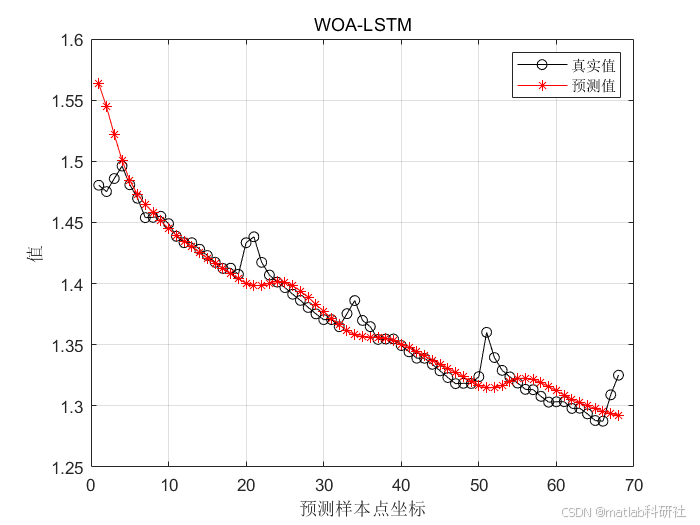 WOA-LSTM时序预测 | MATLAB实现WOA-LSTM鲸鱼算法优化长短期记忆网络时间序列预测-CSDN博客