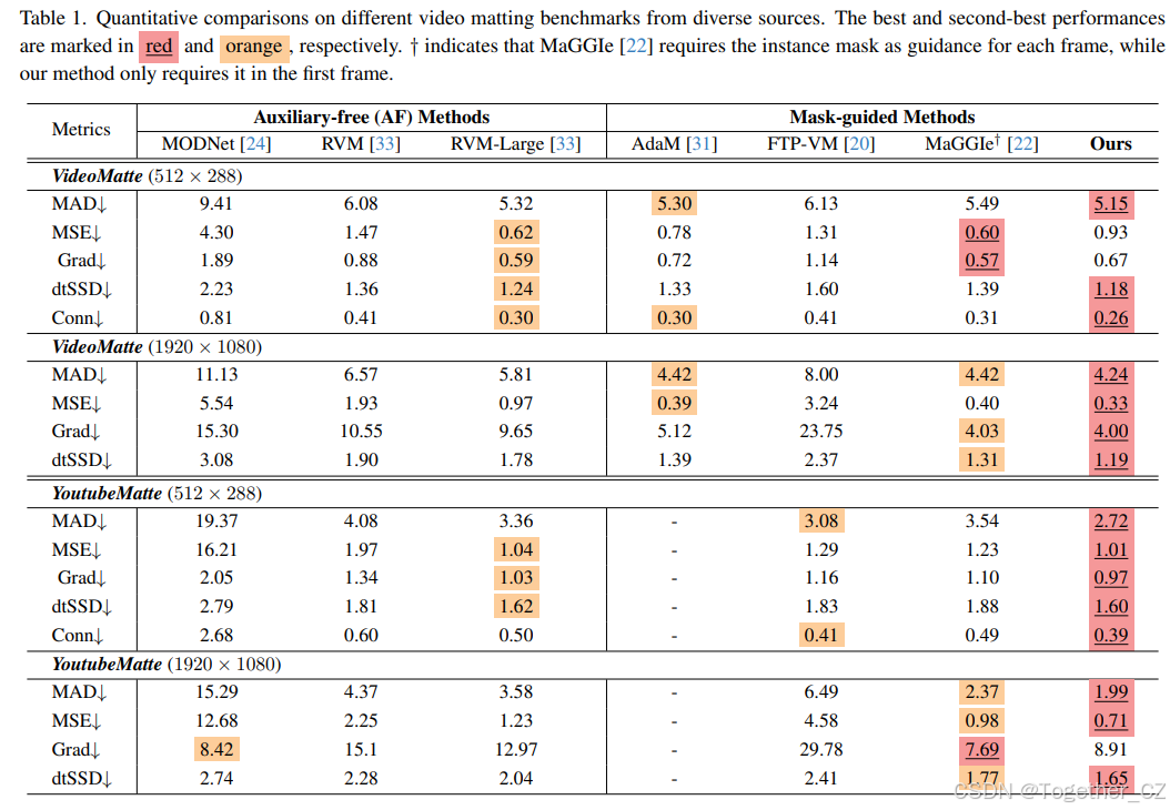 MatAnyone: Stable Video Matting with Consistent Memory Propagation——具有 ...