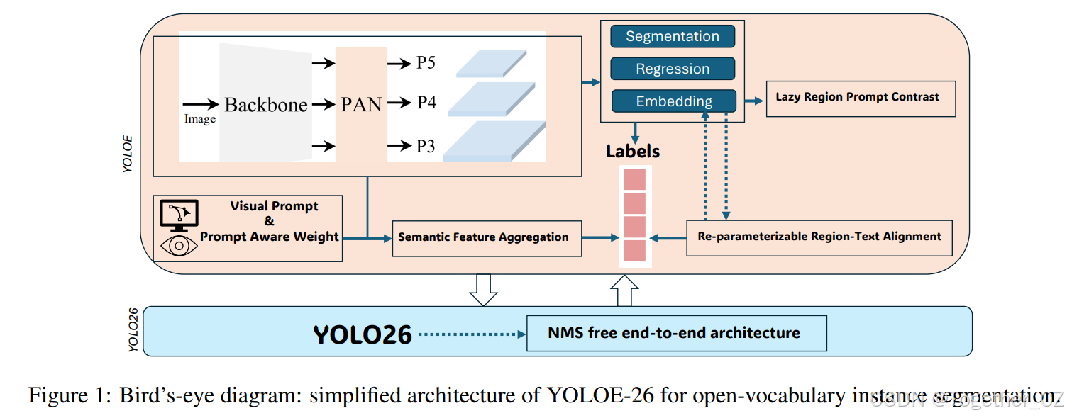 YOLOE-26: INTEGRATING YOLO26 WITH YOLOE FORREAL-TIME OPEN-VOCABULARY ...