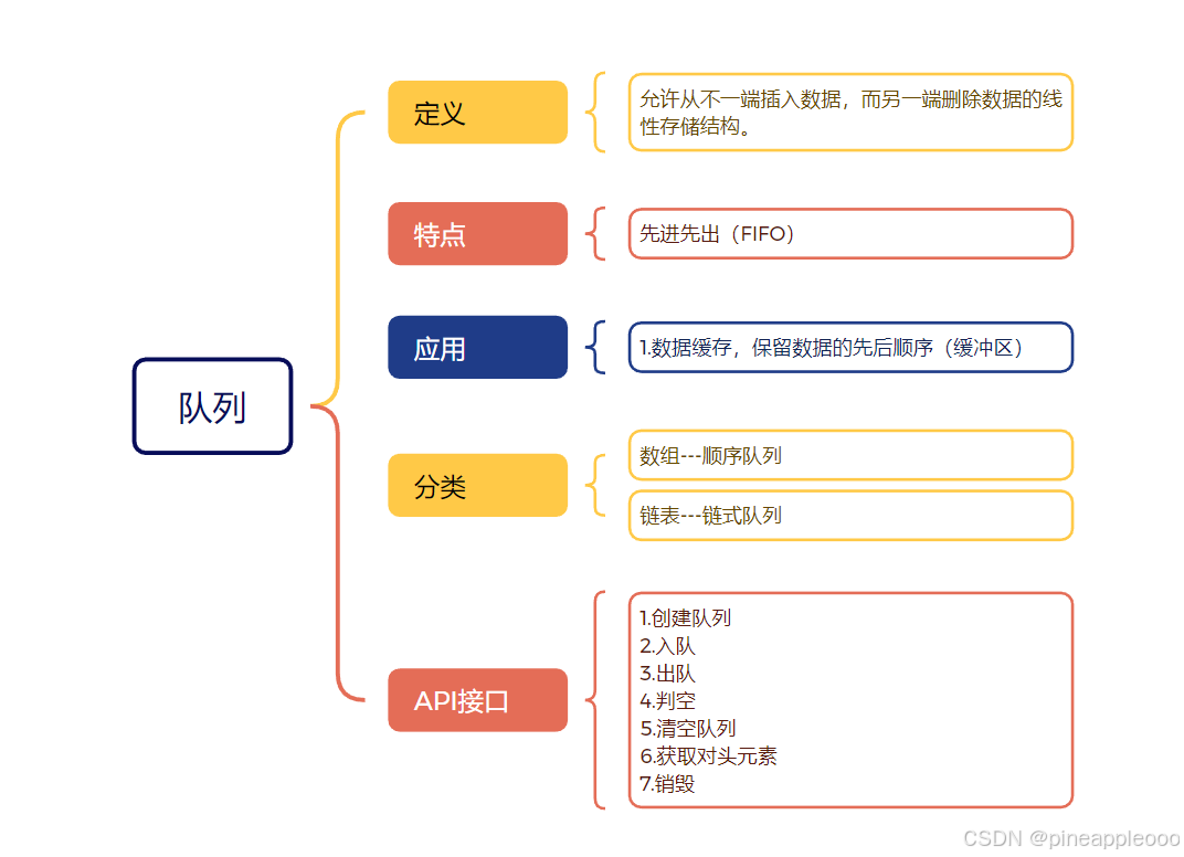 day22，队列，树-CSDN博客