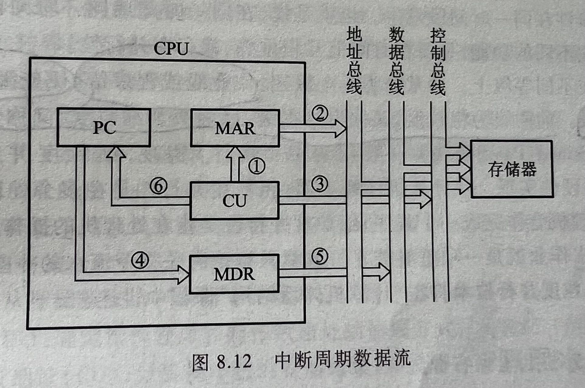 计算机组成原理（超全超详细）：深入浅出 指令在CPU中执行过程_cpu执行指令 pc cu mar mdr ir-CSDN博客