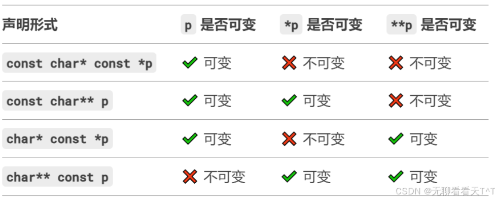 针对const char * const * p的分析以及const修饰的变量的“只读”性质的理解（重要）_const char *p-CSDN博客