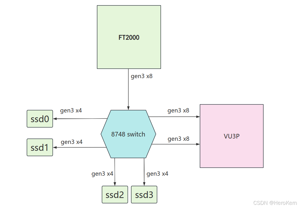 国微pcie switch 8748高速存储方案设计_pex8748国产化替代-CSDN博客