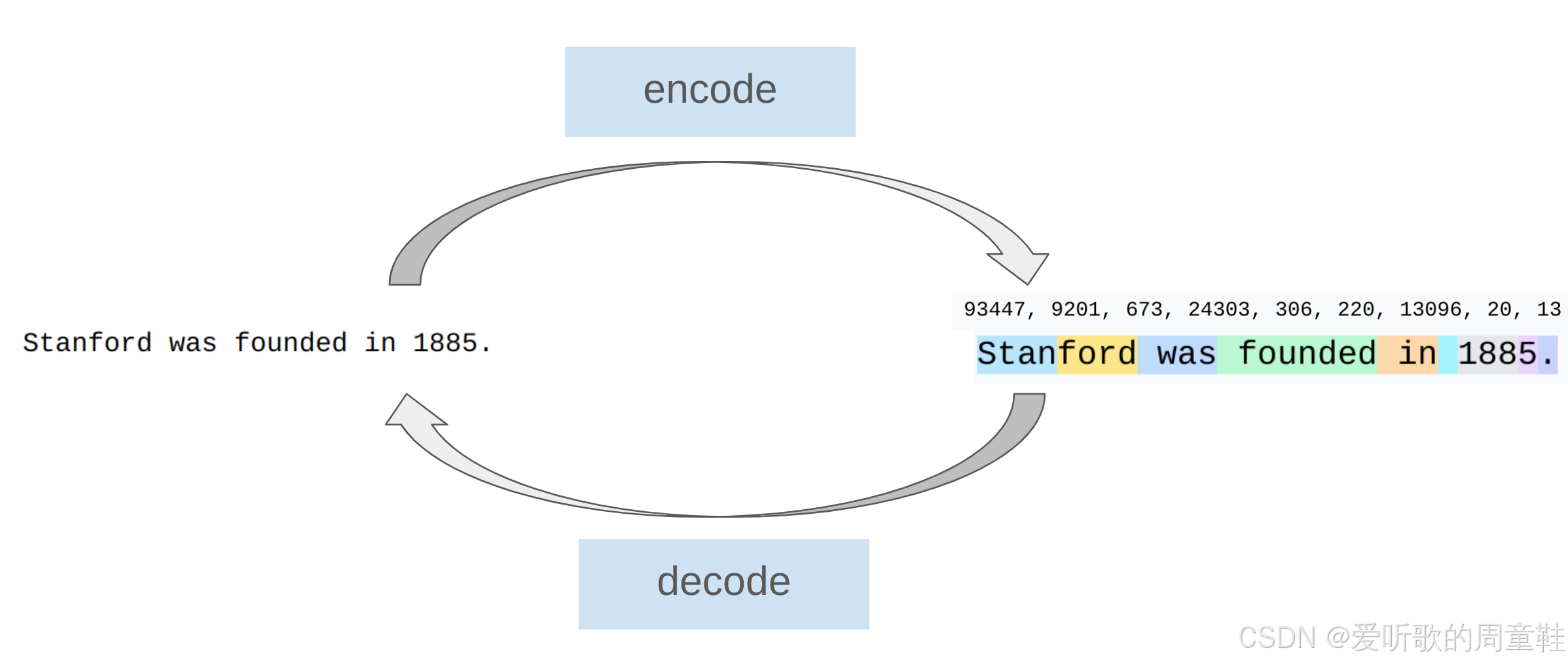 斯坦福大学 | CS336 | 从零开始构建语言模型 | Spring 2025 | 笔记 | Lecture 1: Overview and Tokenization_cs336 笔记-CSDN博客