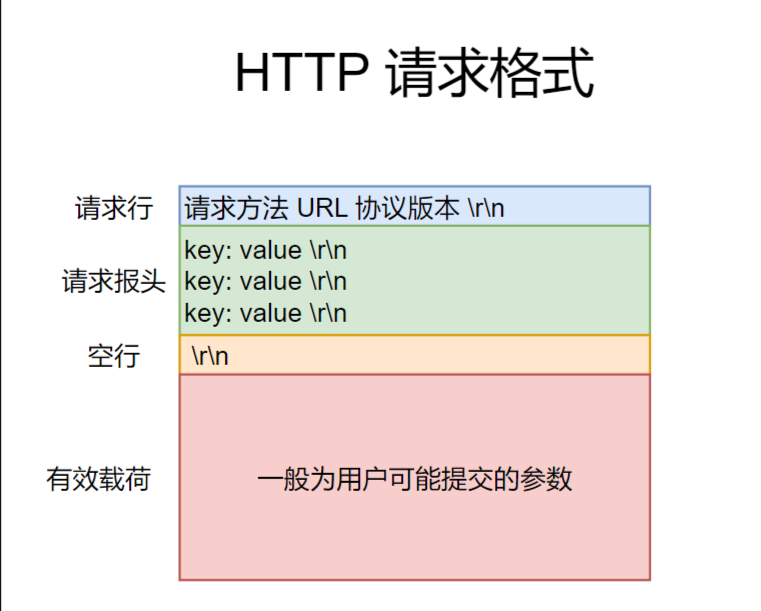 [Linux网络基础——Lesson5.「HTTP」]-CSDN博客