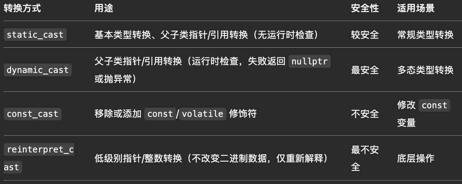详解c++的类型转换，static_cast、dynamic_cast、const_cast、reinterpret_cast运算符_c++静态类型转换-CSDN博客