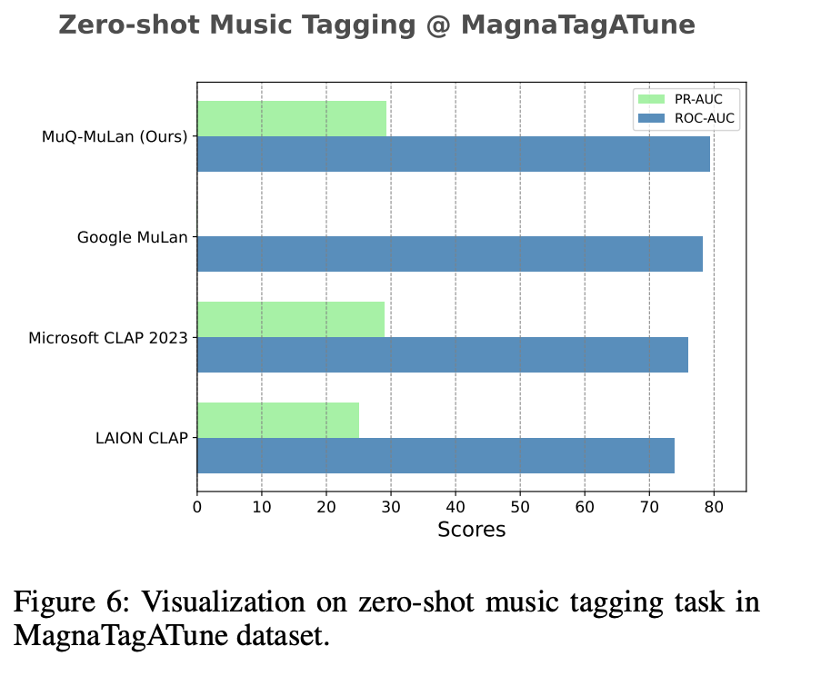 论文解读 -- MuQ: Self-Supervised Music Representation Learning with Mel Residual Vector Quantization ...