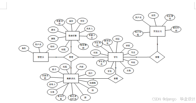 计算机毕业设计springboot高校学生竞赛获奖管理与分析系统 高校学生竞赛成绩与获奖信息管理系统设计与实现 基于springboot的高校学生竞赛成果管理平台 Csdn博客