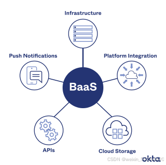 分析Baas对传统云服务商的影响-CSDN博客