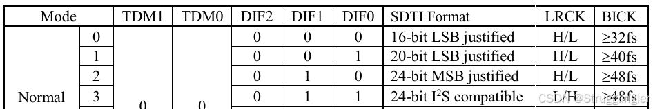 数字音频接口(I2S,PCM/TDM)概念总结_i2s音频接口-CSDN博客