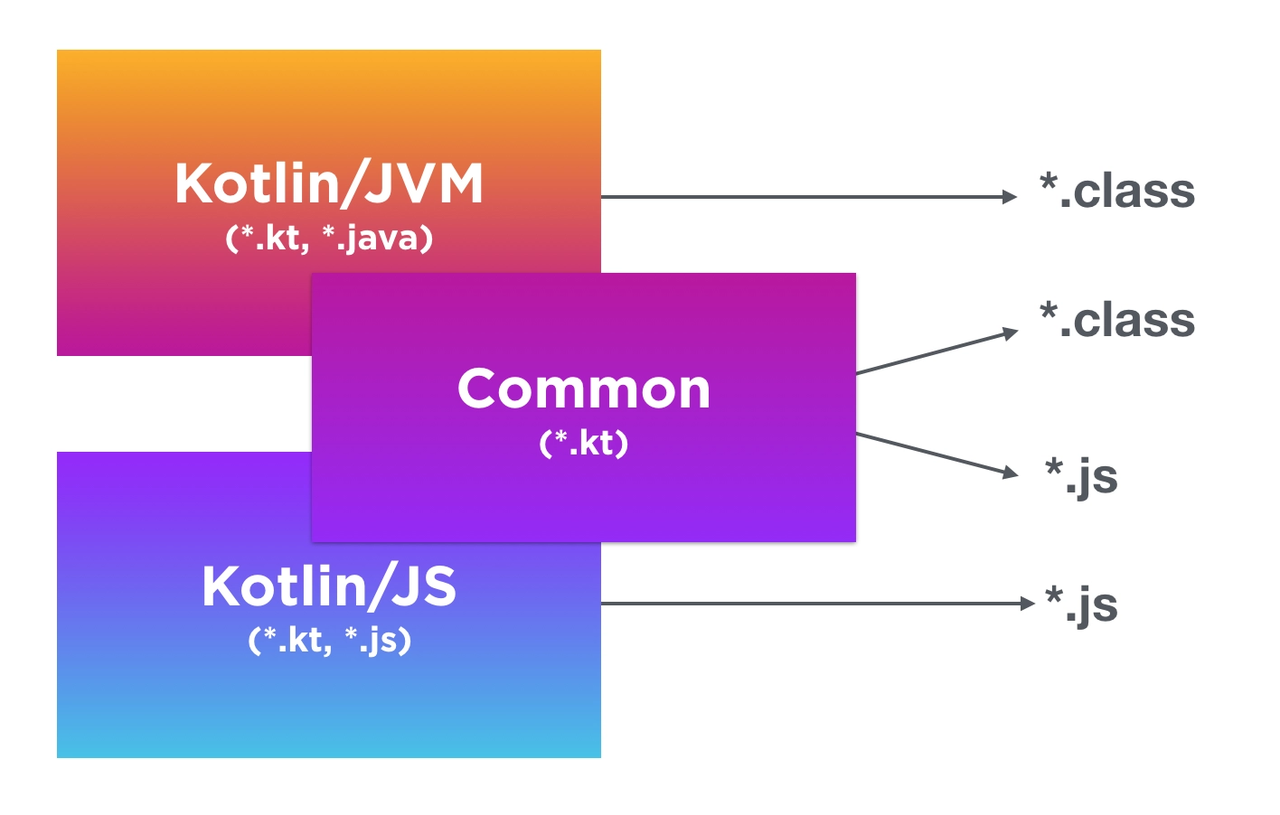 Kotlin Multiplatform超详细介绍，一篇就够了-CSDN博客