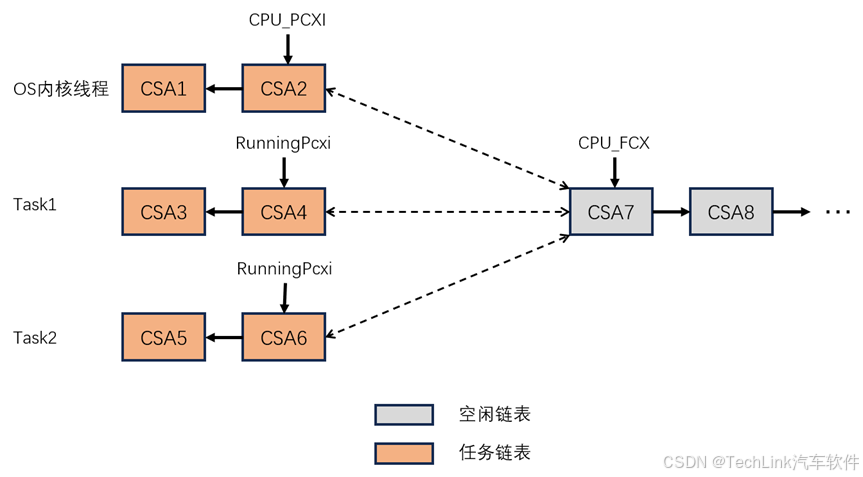 AUTOSAR OS模块详解(四) Task&Event_autosar os task-CSDN博客