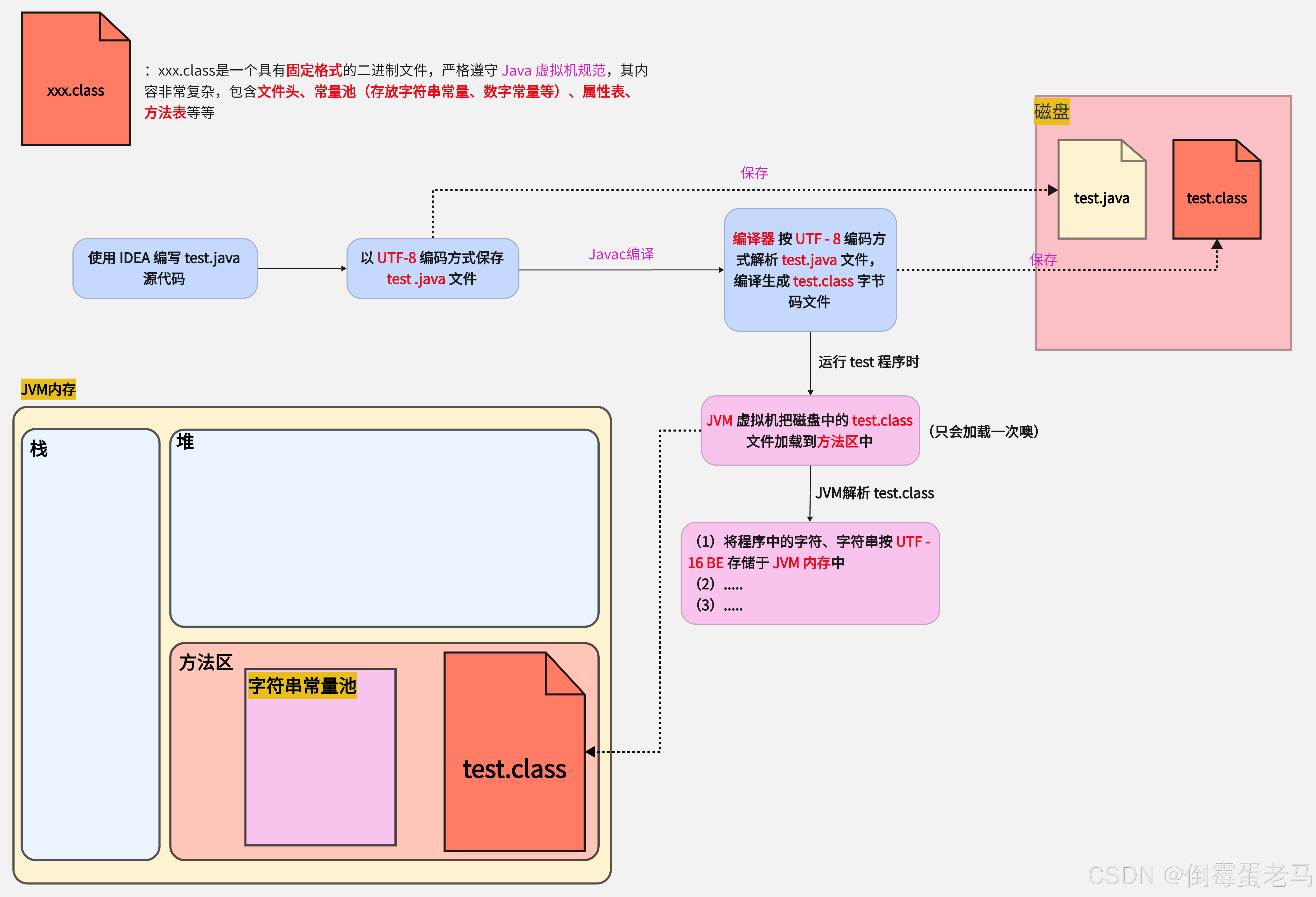【字符编码】Java的char类型与Unicode、UTF-16的联系_java中char编码-CSDN博客