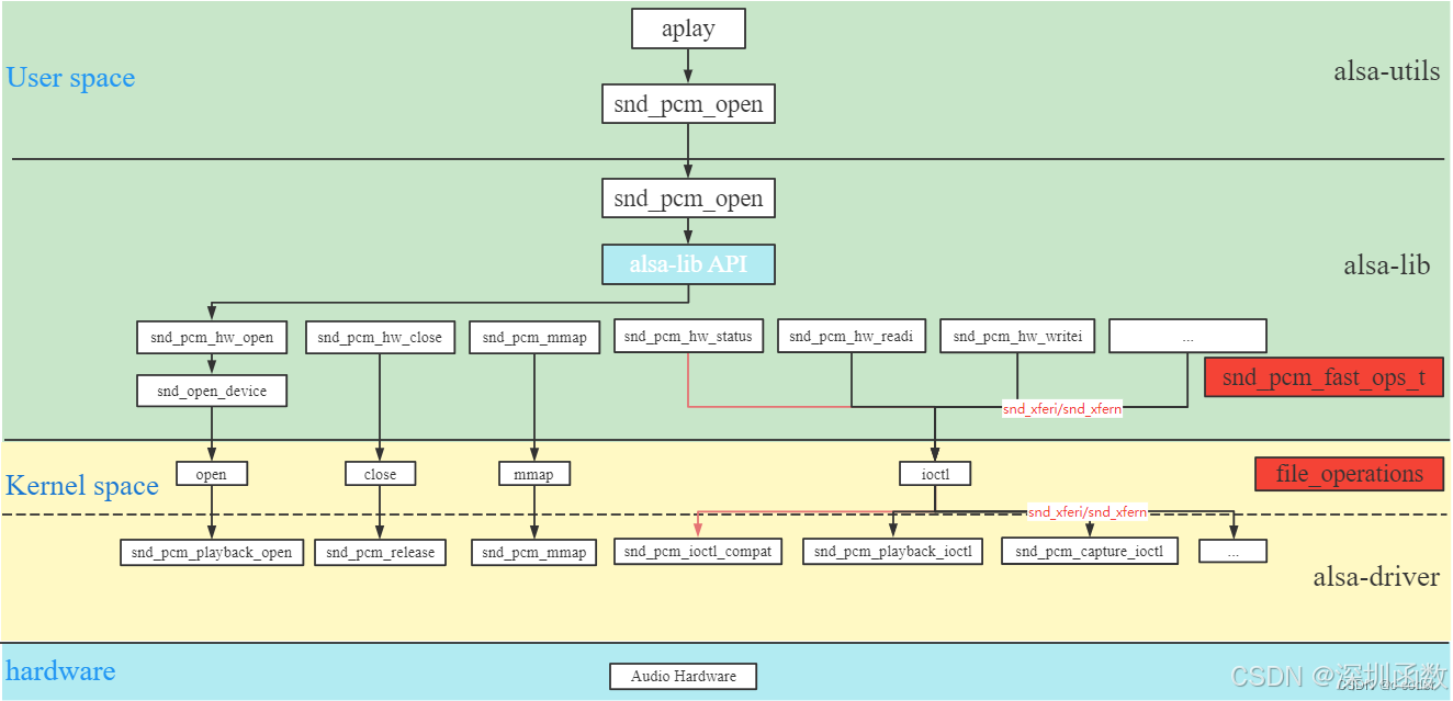 Linux ALSA音频驱动框架概述_linux alsa架构-CSDN博客