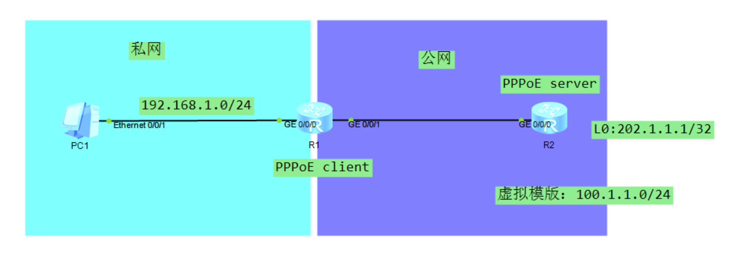 PPPOE技术（以太网承载PPP协议）-CSDN博客