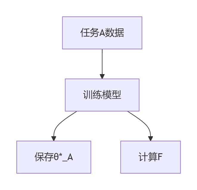 技术博文：在多任务的海洋中航行——克服灾难性遗忘的艺术 _fisher信息量和ewc-CSDN博客