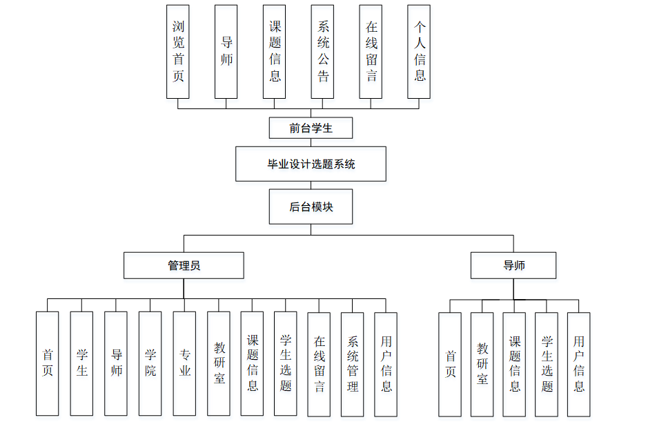 基于数据可视化python的毕业设计选题系统设计和实现源码论文部署讲解等基于python的学生选课系统可视化毕设 Csdn博客