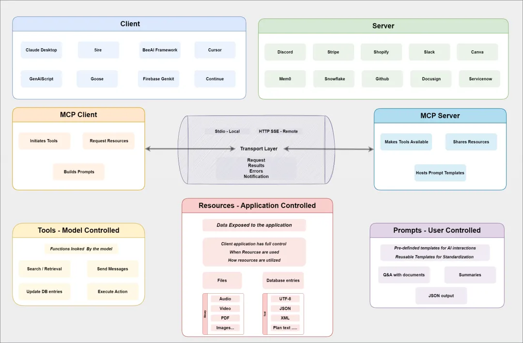 深度解析LM智能体互操作性协议：MCP、ACP、A2A与ANP全貌剖析_a survey of agent interoperability protocols: mode-CSDN博客