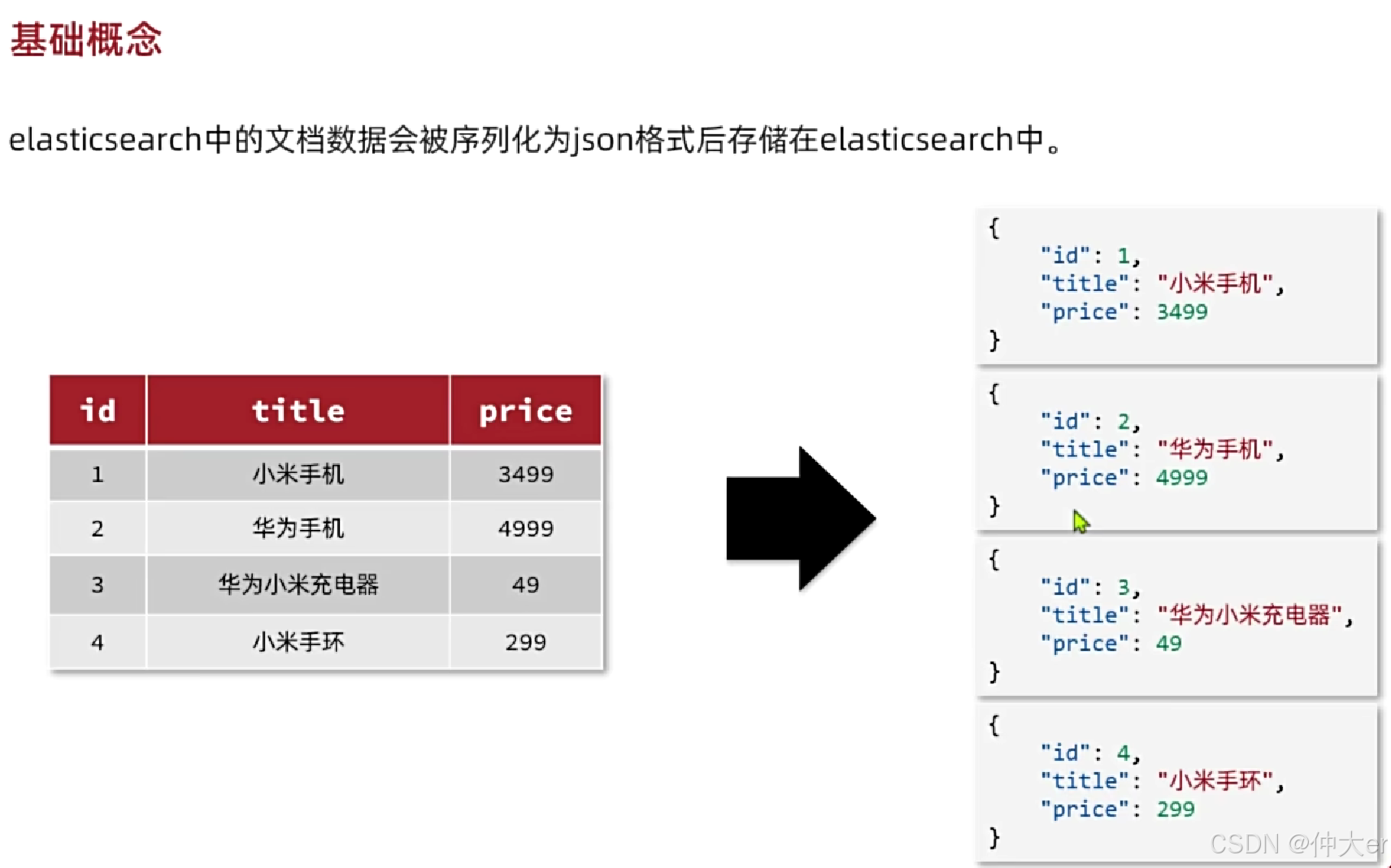 ElasticSearch保姆级教程_elasticsearchtemplate用法-CSDN博客