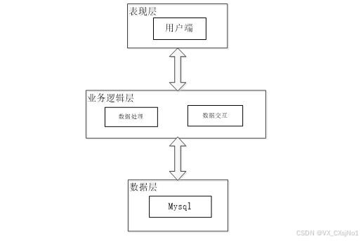 免费送源码：Java+SSM+VUE SSM高校学生心理健康管理系统 计算机毕业设计原创定制-CSDN博客
