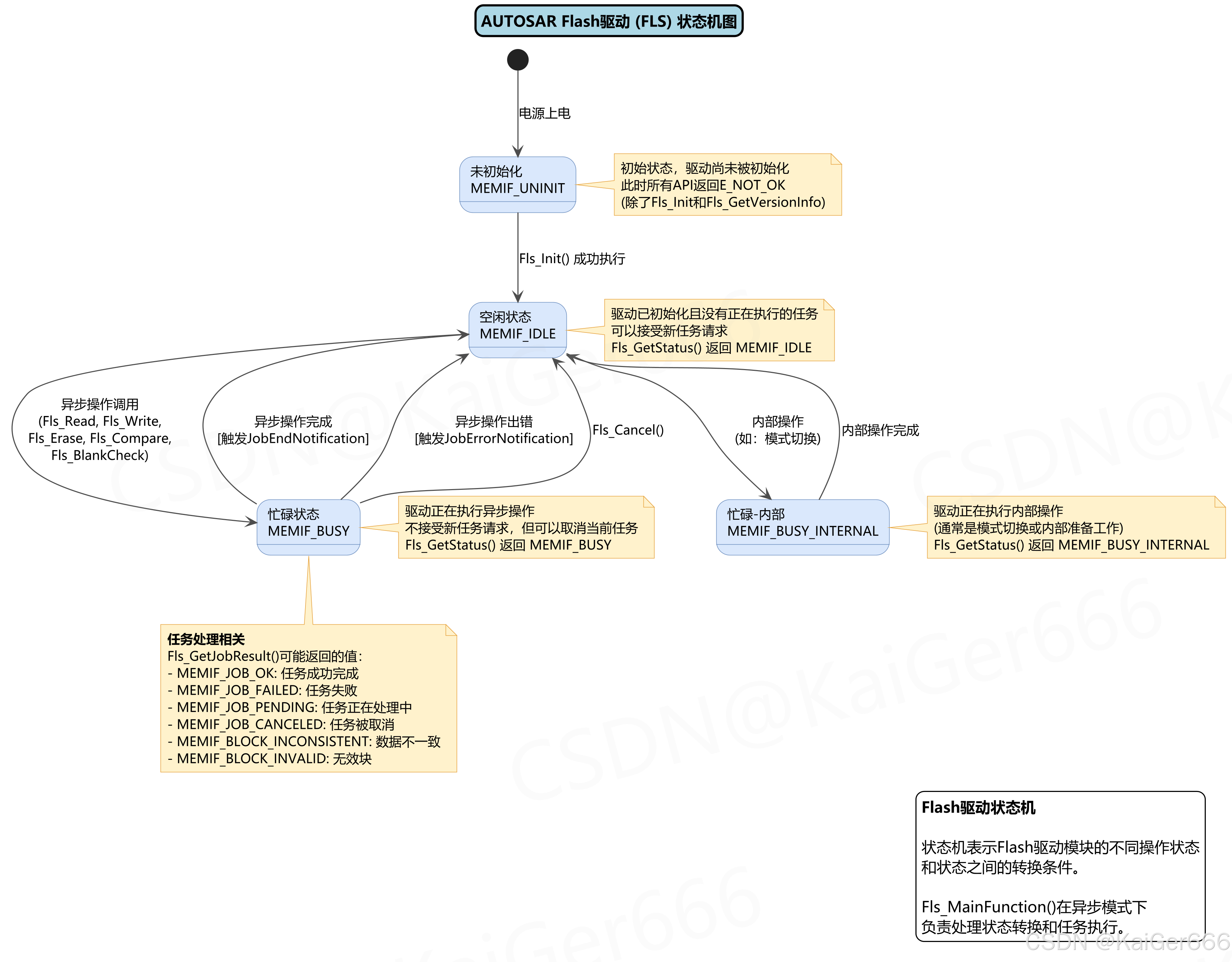 图解AUTOSAR_SWS_FlashDriver_autosar fls-CSDN博客