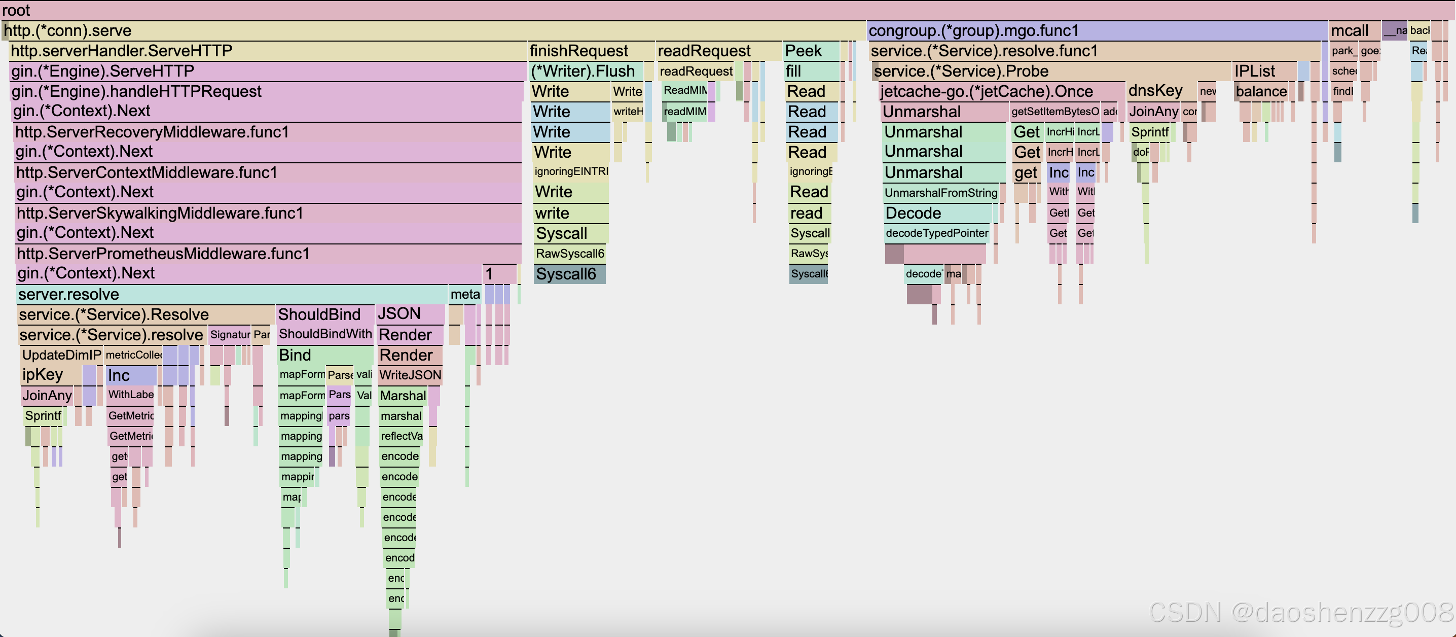 [jetcache-go] 自研HTTPDNS几个小优化性能直接翻倍_msgpack 替换-CSDN博客