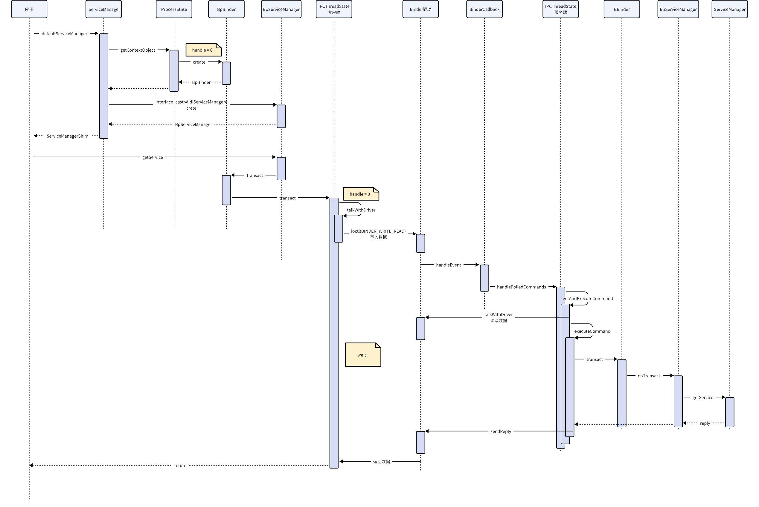 Android12 浅浅探索Binder调用流程（一）_libbinder addservice getservice bindservice-CSDN博客