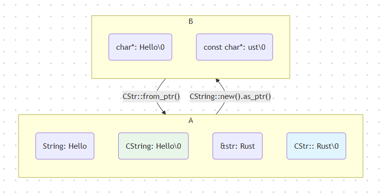 Rust std::ffi 手动 FFI 绑定：CStr、CString 与回调回调函数_ffi cstr-CSDN博客