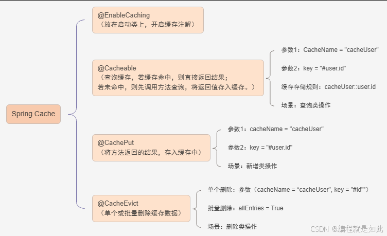 Spring Cache缓存注解框架-CSDN博客