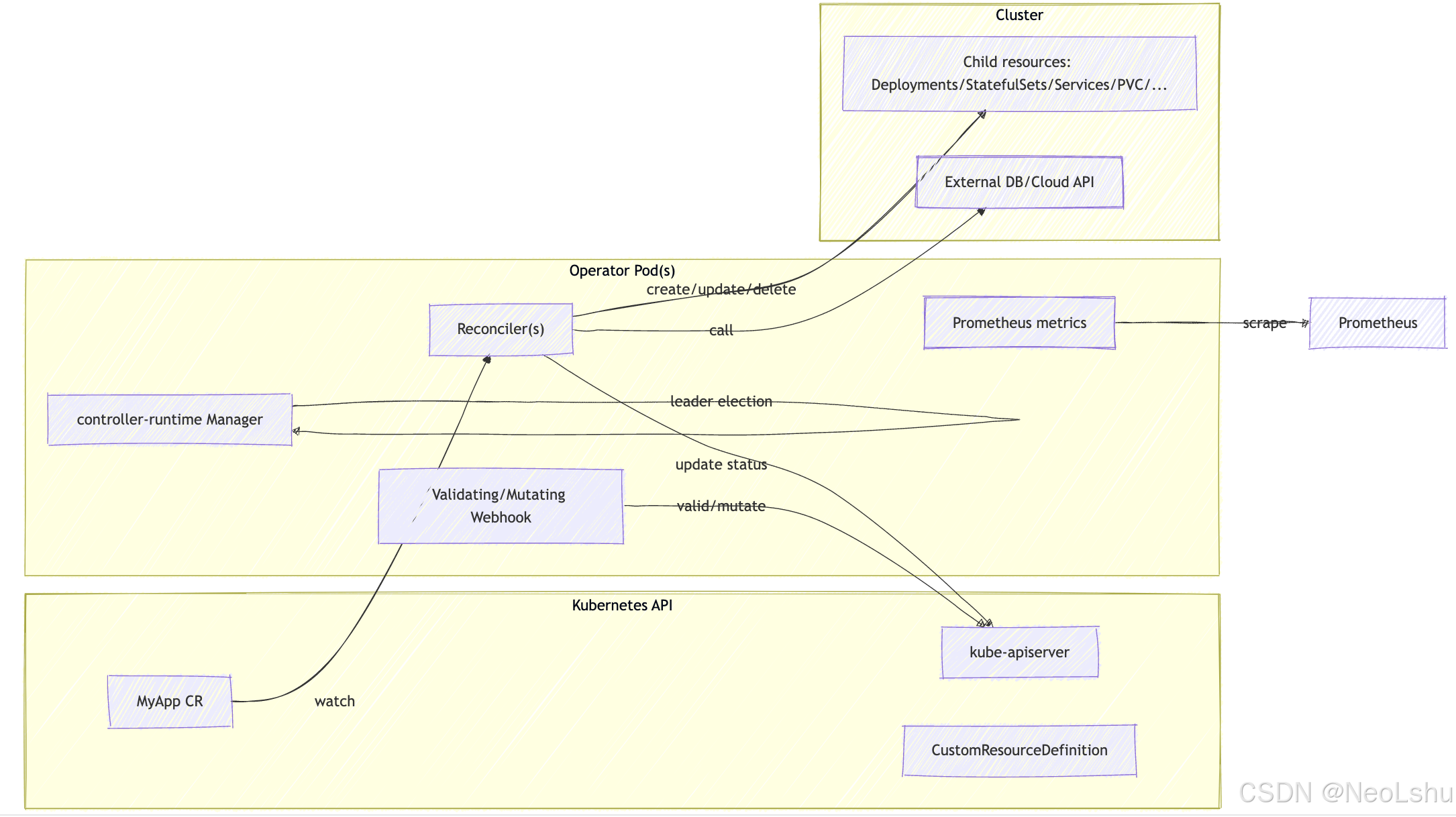 【K8S】深入讲解 Kubernetes Operator 设计模式_kubernetes开发operator-CSDN博客