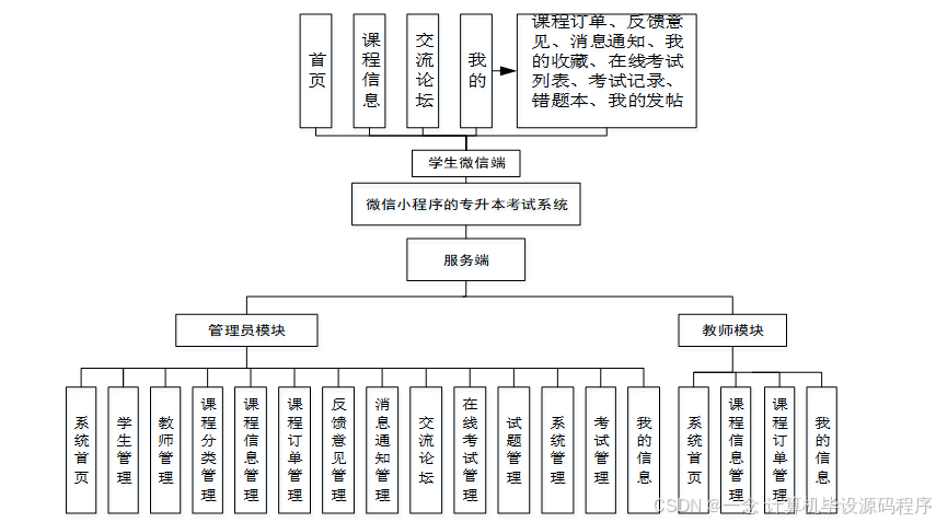 计算机毕业设计springboot基于微信小程序的专升本考试系统 微信小程序驱动的专升本考试平台开发与应用 面向专升本考试的微信小程序系统设计与实现专升本微信小程序的实现 Csdn博客