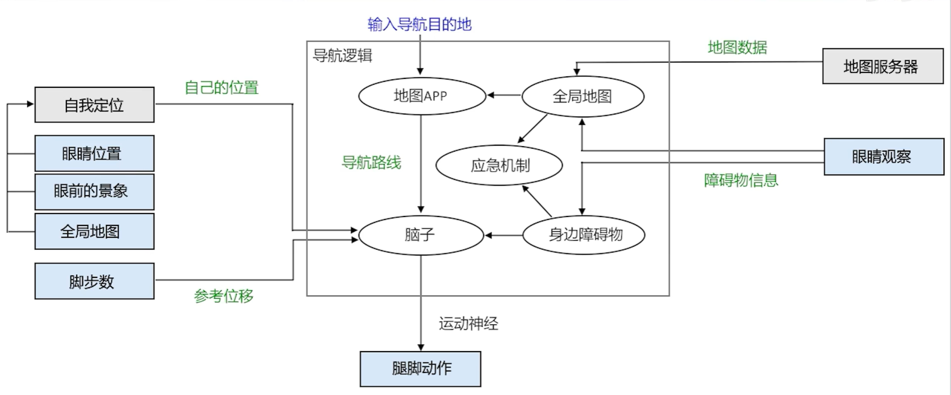【ros】navigation 导航系统概述 Ros导航框架 Csdn博客